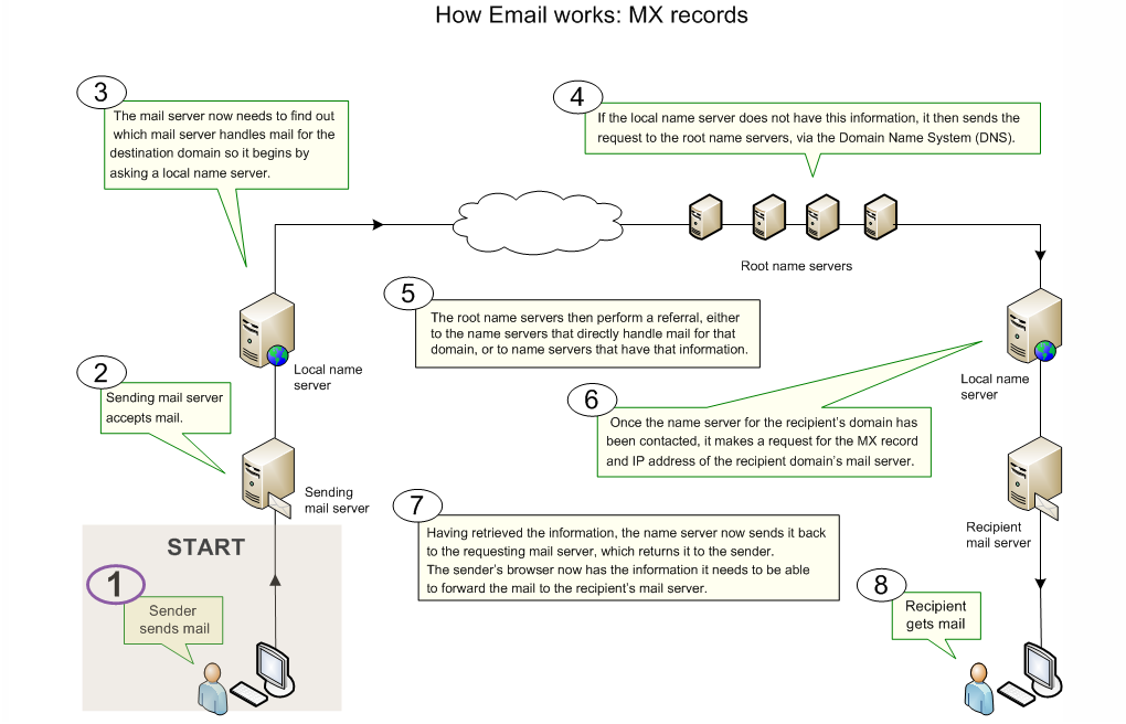 Working of eMails – Web Hosting KB from eUKhost